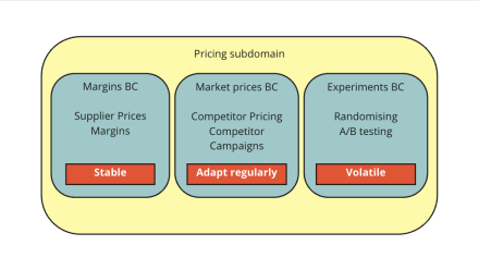 Bounded Contexts | Aardling