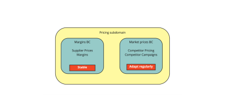 How Domain-Driven Design brings business value | Aardling